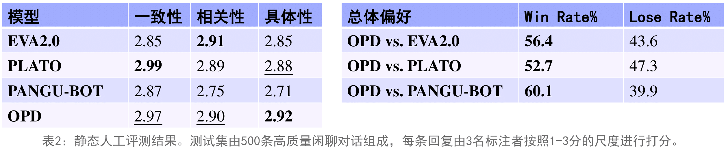 GitHub - thu-coai/OPD: OPD: Chinese Open-Domain Pre-trained Dialogue Model